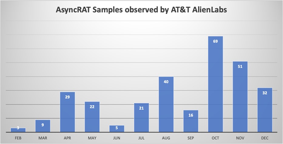 AsyncRAT Loader: Advanced Threat Analysis | LevelBlue