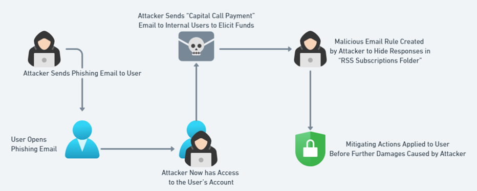 Business Email Compromise (BEC): Tracking a Threat | LevelBlue
