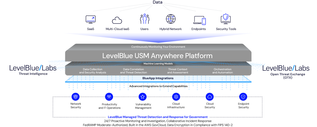 LevelBlue delivers MTDR for Government | LevelBlue