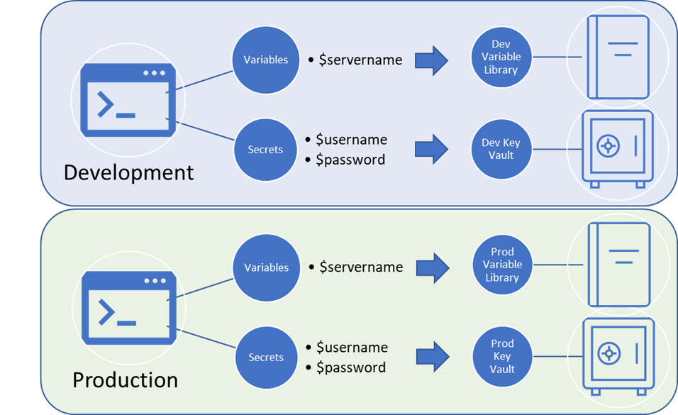 DevOps release process | LevelBlue