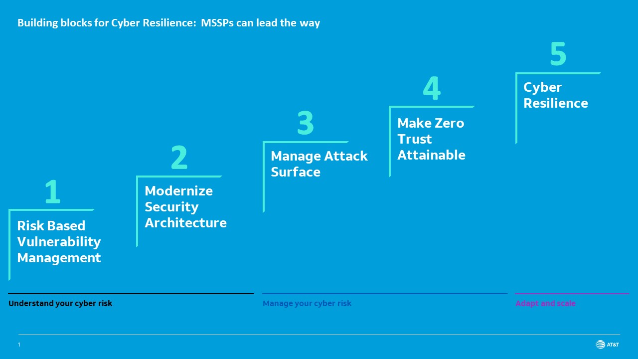 Building blocks for Cyber resilience: MSSPs can | LevelBlue