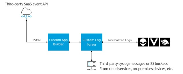 Announcing Code Free Api Log Collection And Levelblue