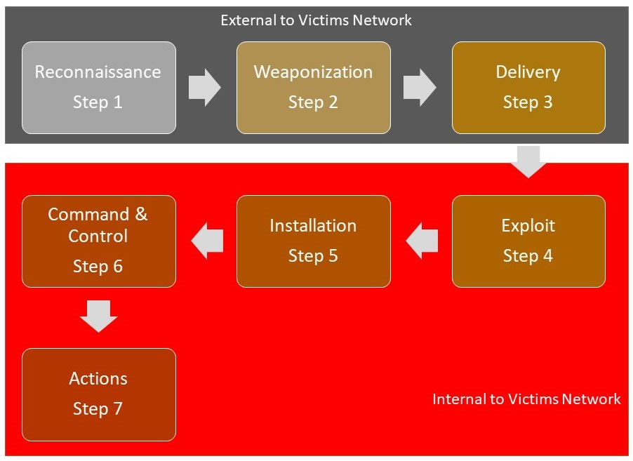 Cyber Kill Chain model and framework explained | LevelBlue