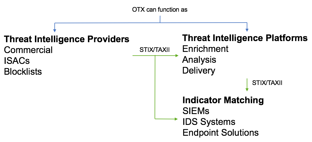 Unlocking Threat Intelligence with OTX's | LevelBlue