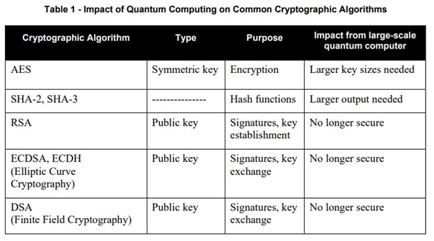 Preparing for a Post-Quantum Cryptographic Future | LevelBlue