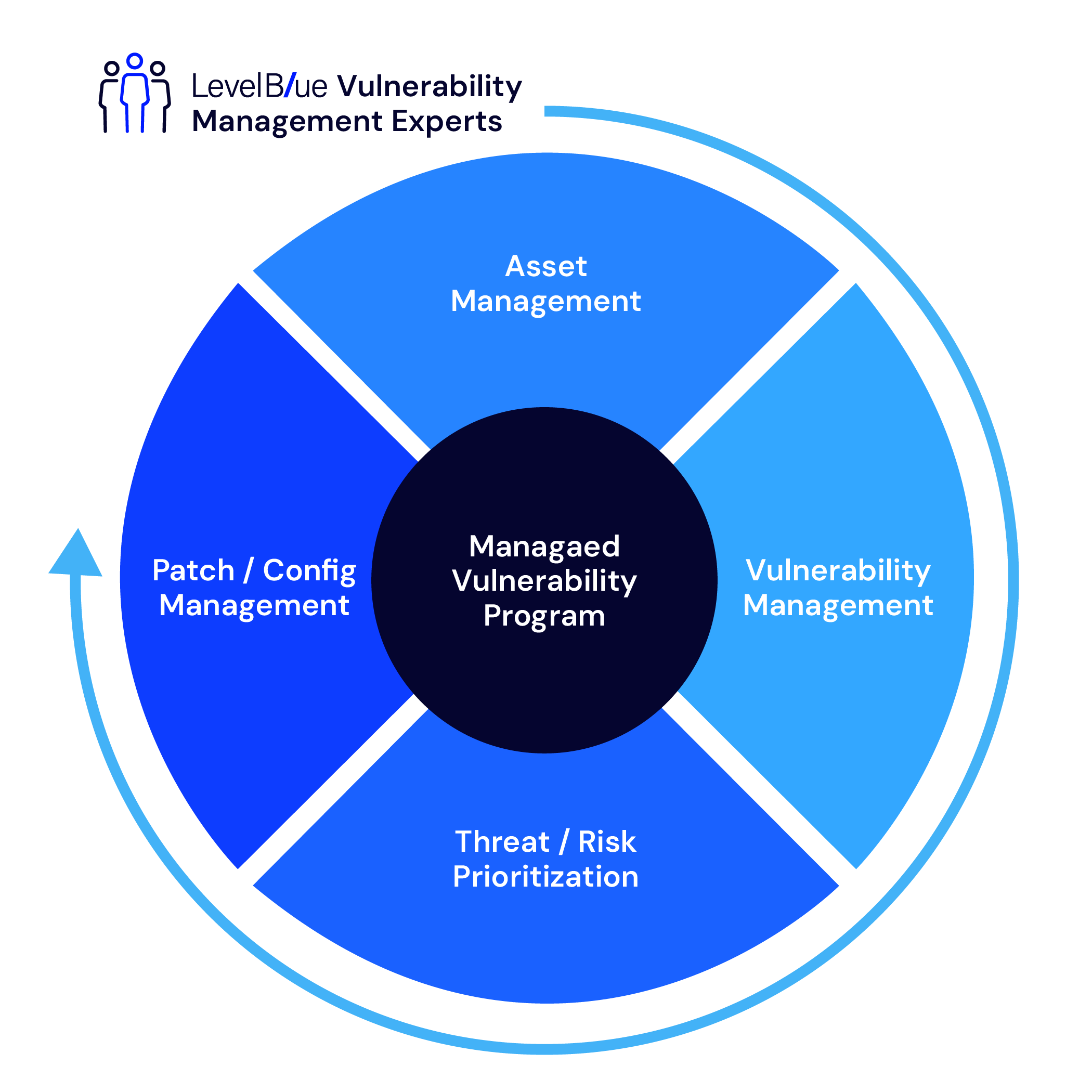 Request a Price Quote for LevelBlue Managed Vulnerability Program