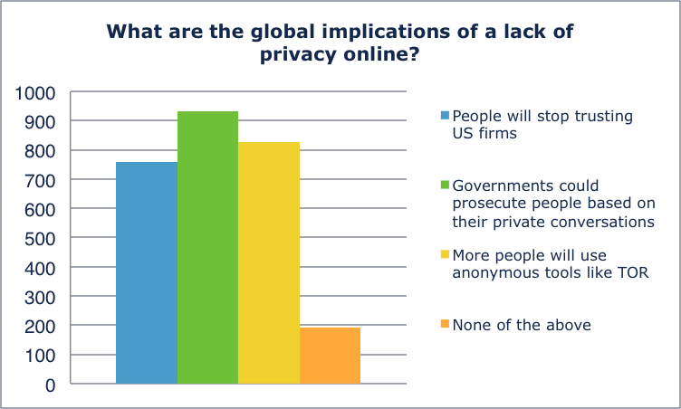 Privacy, The Feds and Government Surveillance - | LevelBlue