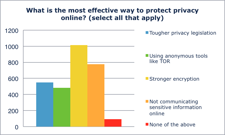 Privacy, The Feds and Government Surveillance - | LevelBlue